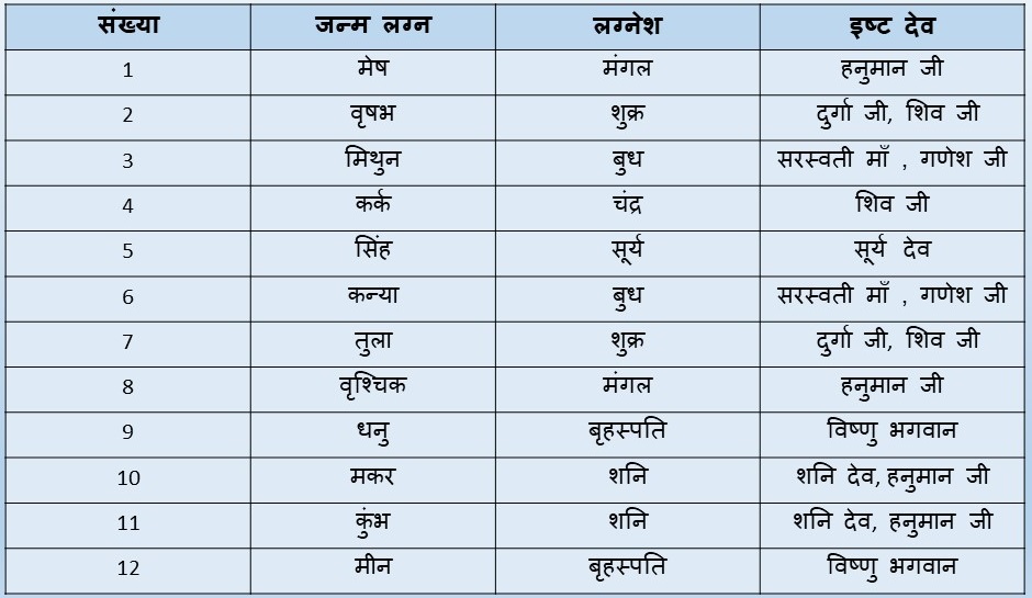 Know Your Lagnesh(Main Planet) and Ishta Dev-कैसे जाने अपना लग्नेश ...